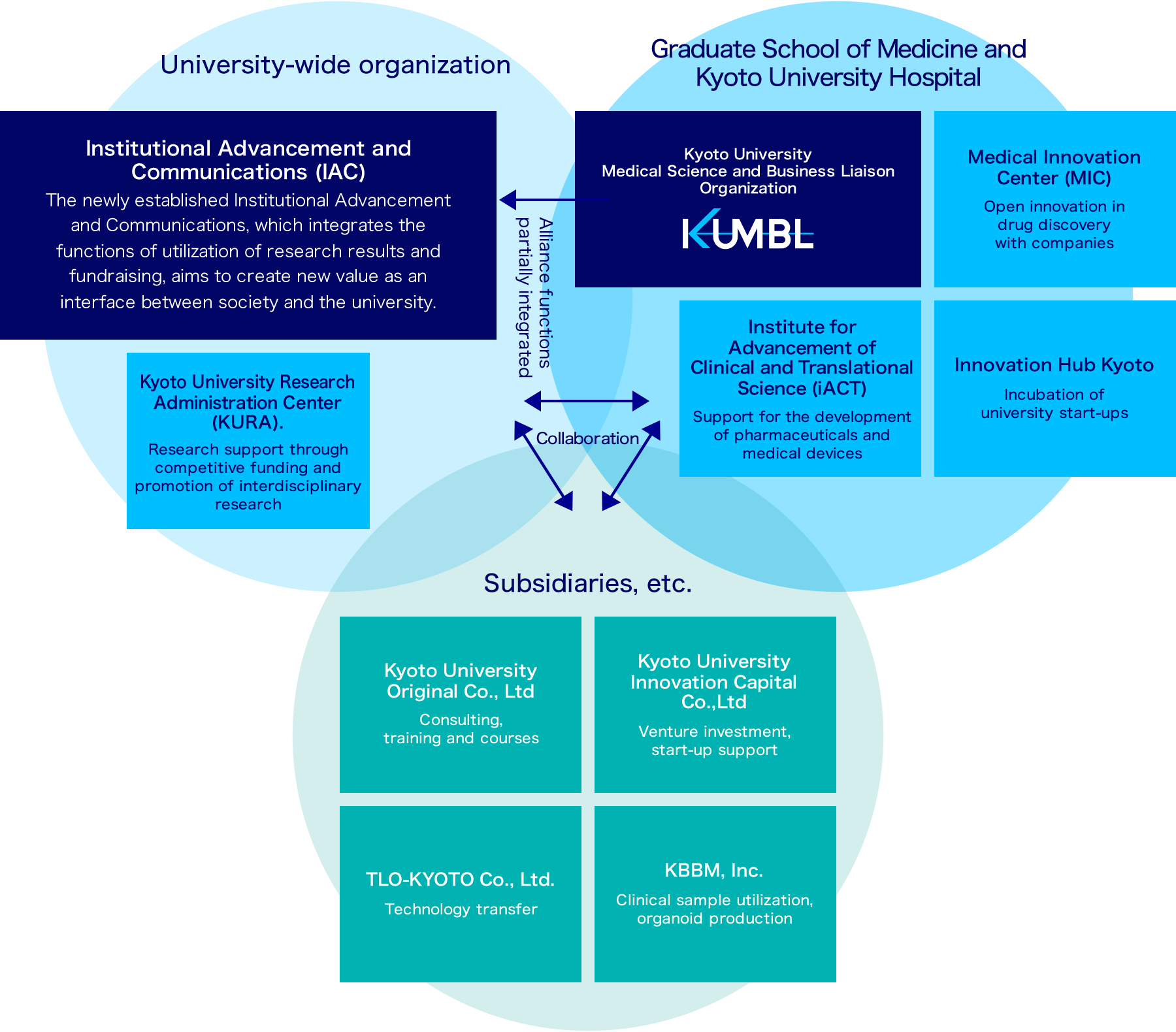 Collaboration with companies｜KUMBL Kyoto University Medical Science and Business Liaison ...
